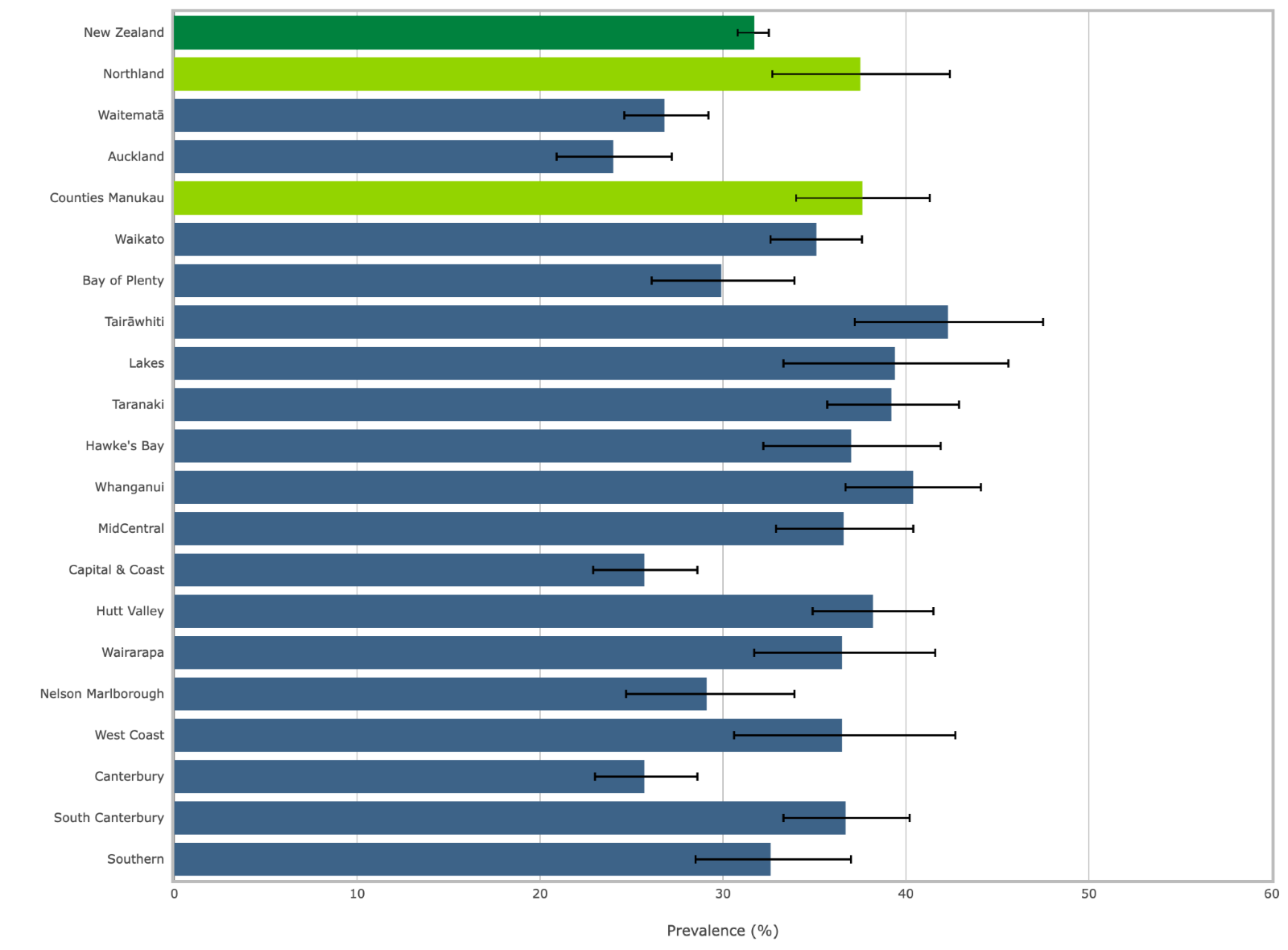 Health Statistics of our Community